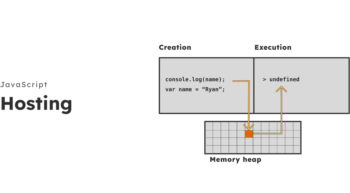 What is Hoisting in JavaScript? - Frontendly.io