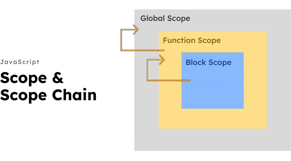 Scope and Scope Chain in JavaScript - Frontendly.io
