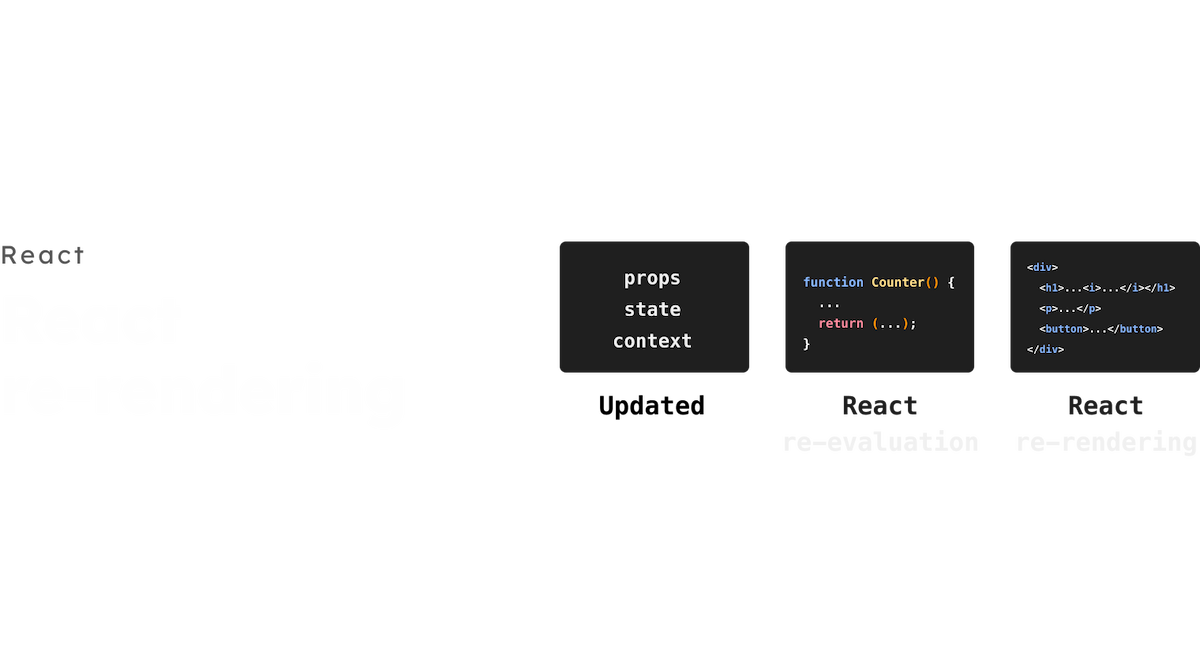 Understanding how React re-rendering works - Frontendly.io